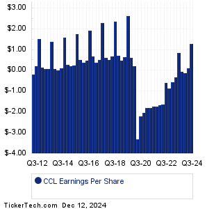 Carnival’s Pre-Market Update for 12/20: Options Expiration Looms ...