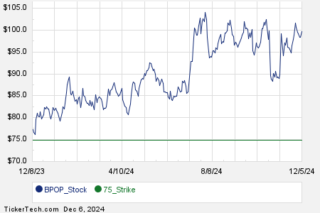 July 2025 BPOP Options Trading: Highlights from the First Week ...
