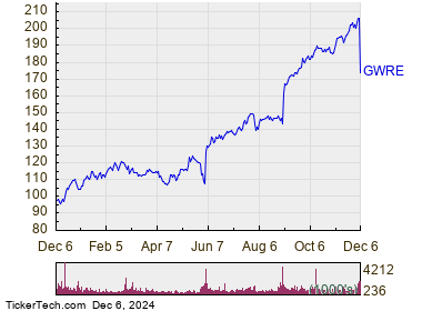 Guidewire Software Is Now Oversold (GWRE)