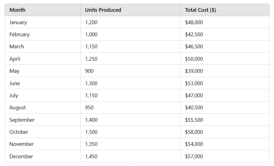 Understanding the High-Low Method: Calculation and Practical ...