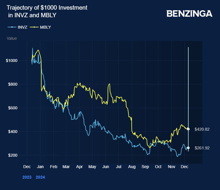 Innoviz Technologies Partners with Mobileye for LiDAR Supply Agreement ...