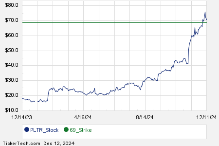 Compelling PLTR Options Strategies for January 2025: A Focus on Puts ...