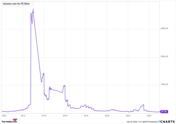 Investing Insights: Should You Buy, Sell, or Hold Amazon in 2025 ...