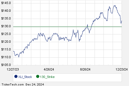 “June 2026 Options Open for Materials Select Sector SPDR Fund (XLI ...