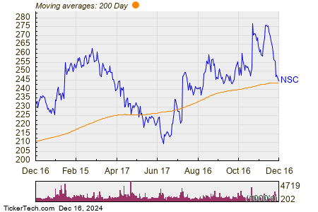 Norfolk Southern (NSC) Stock Drops Below 200-Day Moving Average ...