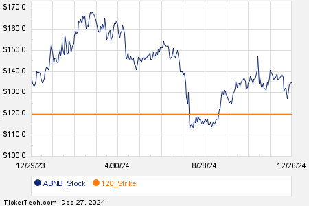 Significant Friday Options Trends: ABNB, OXY, NOW - WallStreet Waves