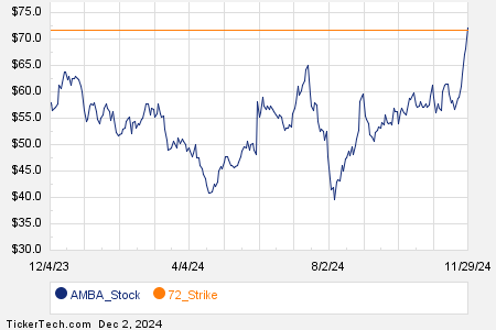 Highlighted Monday Options Activity: AMBA, RBLX, APA Stocks ...