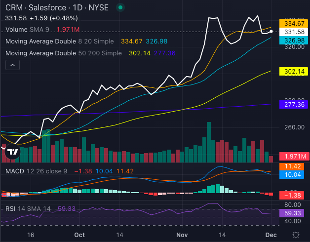 Salesforce Stock Shows Mixed Signals as Earnings Approach: Bullish and Bearish Trends Emerging ...