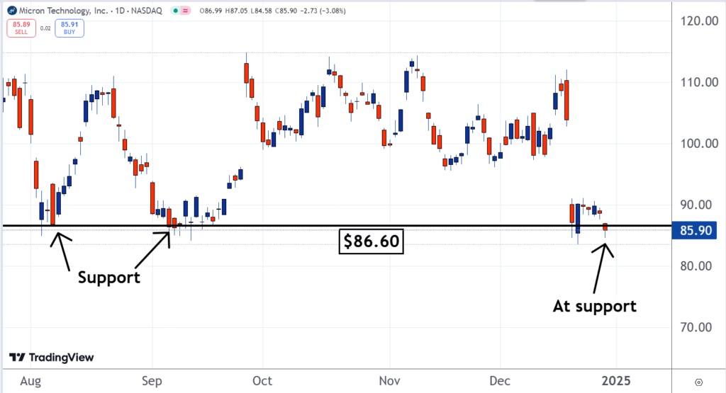 Micron Faces Crucial Support Test: Is a Breakdown Imminent ...
