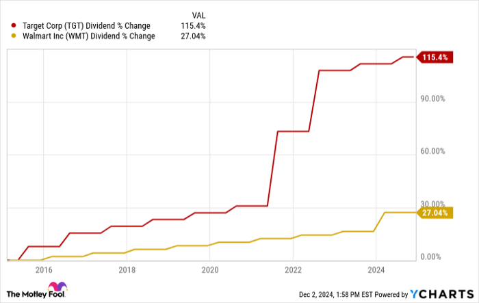 Target vs. Walmart: Which Dividend Stock Offers Better Long-Term Value ...