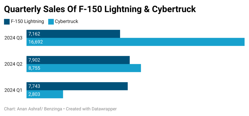 “Tesla Cybertruck’s Surge in Popularity Poses Challenge to Ford F-150 ...