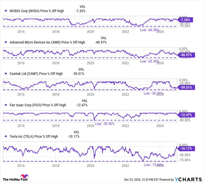 Common Traits of the Top 5 Stocks That Dominated the Last Decade ...