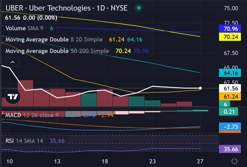 “Jim Cramer Sees Potential Despite Uber’s Troubling Technicals: Analyzing the Death Cross ...