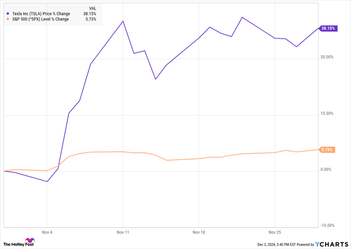 “Analyzing the 38% Surge in Tesla Stock During November” - WallStreet Waves