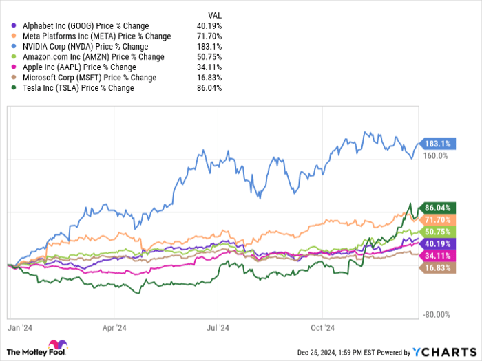 “Comparing Performance: Will the ‘Fateful Eight’ Stocks Surpass the ...