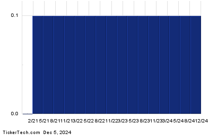 YieldBoost Pactiv Evergreen From 2.8% To 19.5% Using Options