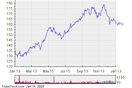 VPU Stocks Reach Oversold Status: What Investors Should Know ...