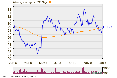 Brookfield Renewable Surpasses Key 200-Day Moving Average – Positive ...
