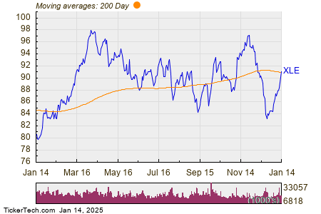 Energy Select Sector SPDR Fund (XLE) Surpasses 200-Day Moving Average ...