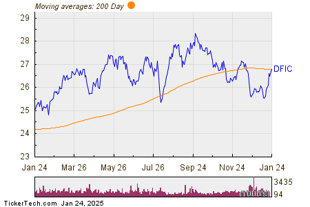 DFIC Surpasses 200-Day Moving Average – Signals Bullish Momentum ...