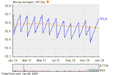 iShares Treasury Floating Rate Bond ETF Sees Significant Capital ...