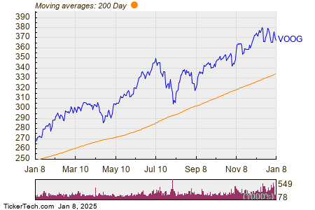 Significant ETF Inflows: Spotlight on VOOG, ADBE, NOW, and BKNG ...