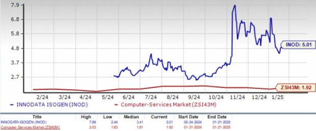 “Analyzing Innodata: Why its 5.01X P/S Ratio Signals a Strong Buy ...