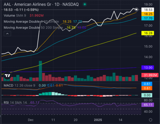 “American Airlines Soars: Will Q4 Earnings Sustain the Momentum ...