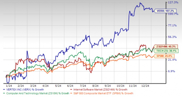 “Top Reasons to Invest in Vertex Pharmaceuticals Stock Today ...
