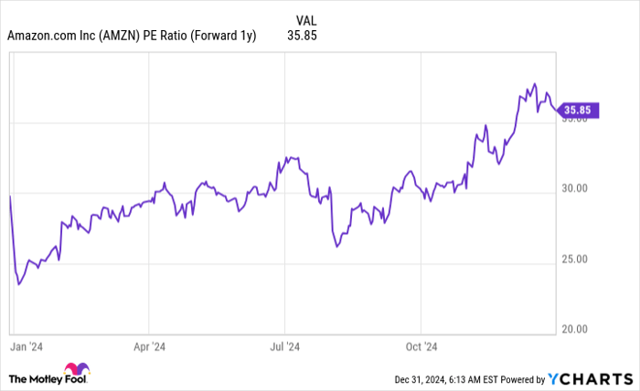 Will Amazon Surpass Market Expectations by 2025? - WallStreet Waves