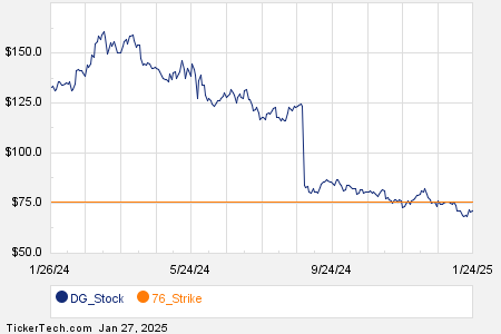 Significant Options Movements on Monday: DG, ETN, NUE - WallStreet Waves