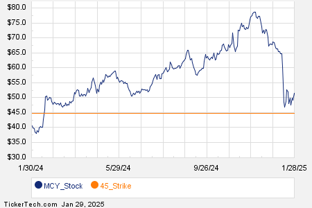 Wednesday’s Highlighted Options Trading: Key Movements in MCY, V, and ...