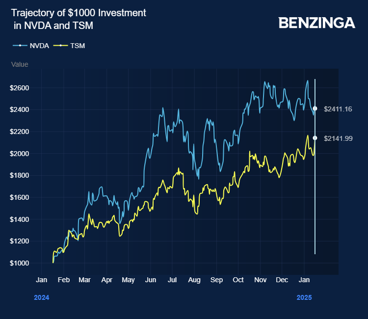 Nvidia Maintains High Demand for Taiwan Semiconductor’s Advanced ...