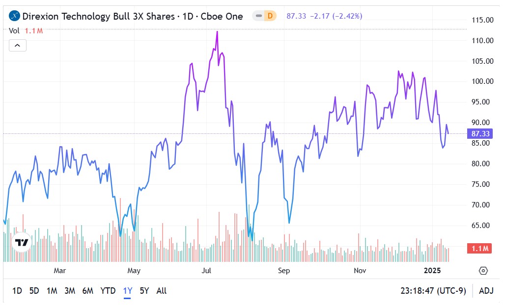 Navigating Market Trends: Exploring Opportunities in Direxion’s Tech 3X ...