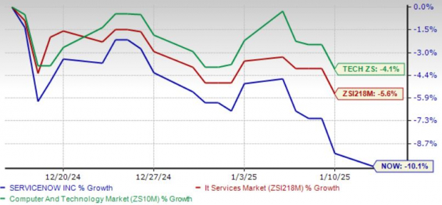 “ServiceNow Stock Dips 10% in a Month: Is Now the Time to Invest ...