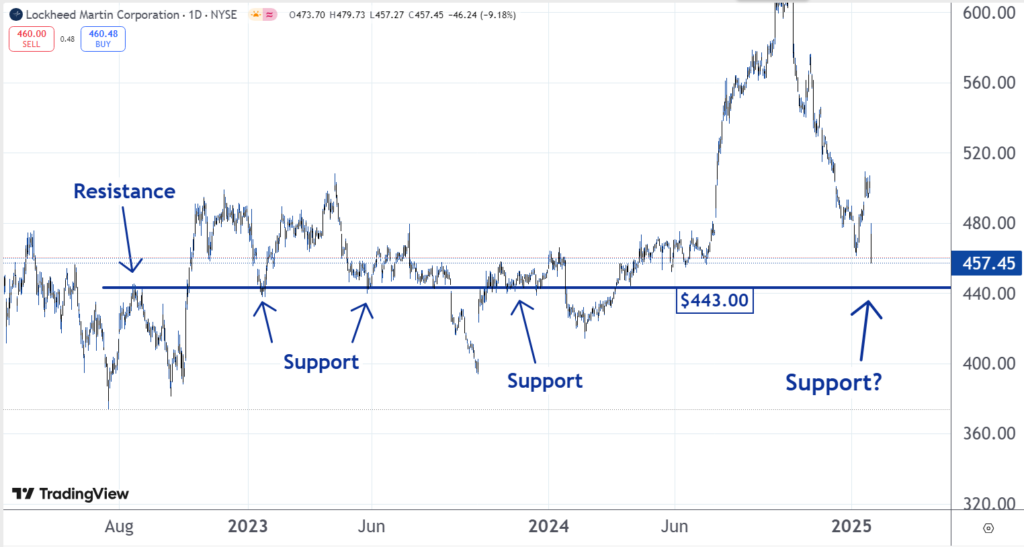Analyzing Lockheed Martin: Is Now the Right Time to Invest ...