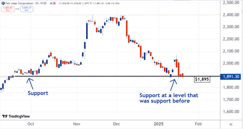 Daily Spotlight: Analyzing Fair Isaac’s Chart for Insights into Trading ...