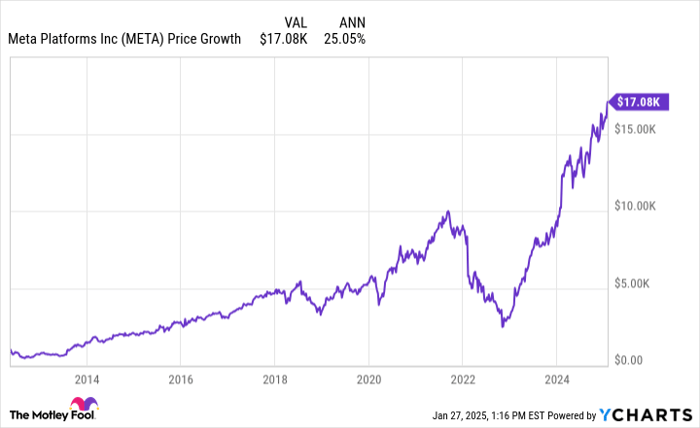 Calculating the Value of a $1,000 Investment in Meta Platforms Stock ...
