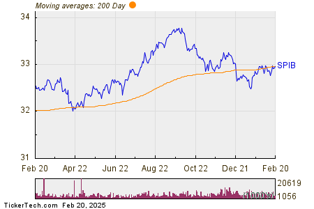 SPIB Surpasses Critical Moving Average Threshold - WallStreet Waves