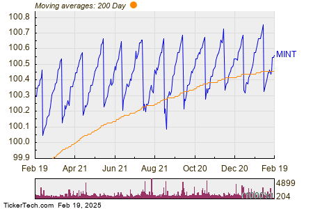 Significant Capital Surge Noticed in MINT ETF - WallStreet Waves
