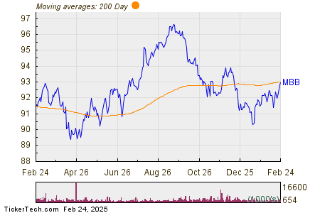iShares MBS Surpasses 200-Day Moving Average: A Positive Indicator for ...