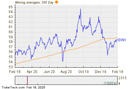 EWX Breaks Through Significant Moving Average Barrier - WallStreet Waves