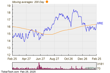 Veris Residential (VRE) Stock Surpasses 200-Day Moving Average ...