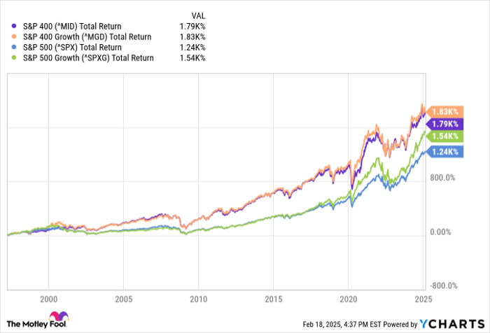 3 Growth ETFs To Buy With $2,000 And Hold Forever