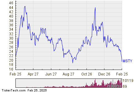 MSTY Stock Shows Signs of Overselling - WallStreet Waves