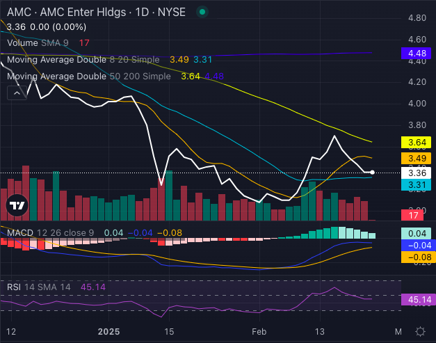 “Is AMC Stock Poised for a Major Bounce Back Before Q4 Earnings Release ...