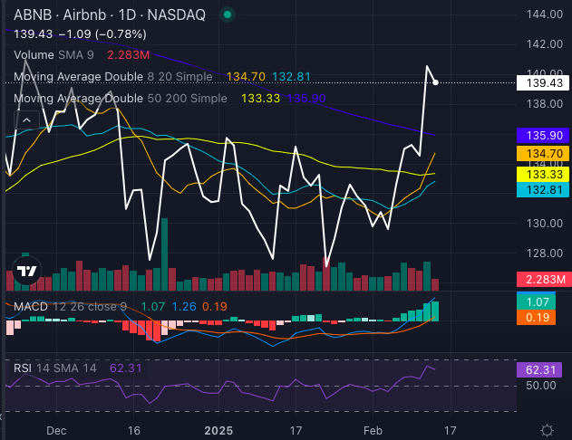 Airbnb Stock Surge: Can Q4 Earnings Sustain the Positive Trend ...