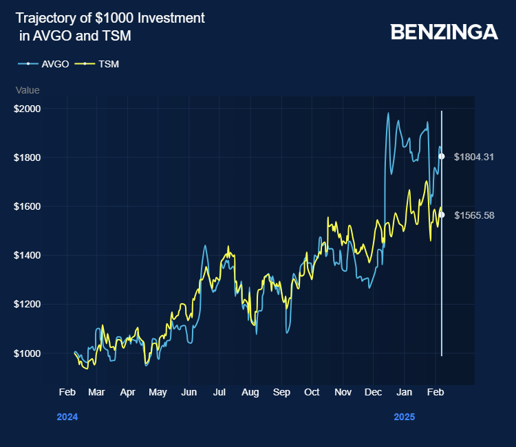 “Broadcom’s $1 Trillion Surge: Analyst Predicts ASICs to Capture 10%-15 ...