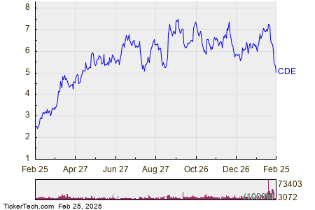 Coeur Mining (CDE) Stock Hits Oversold Levels: What Investors Should ...