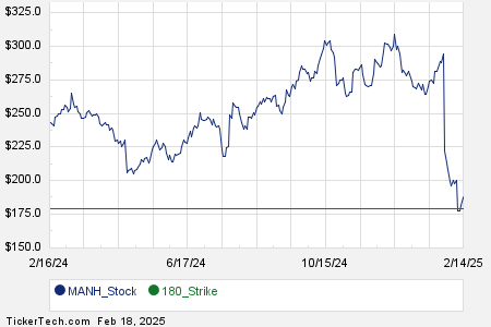 “Manhattan Associates Unveils December 19th Options for Investors ...